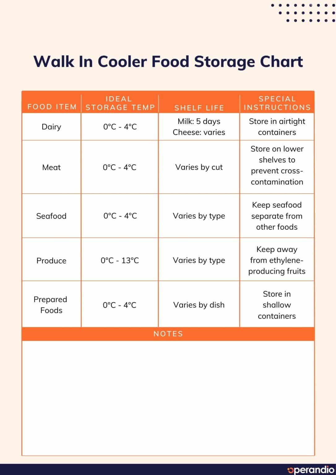Walk-In Cooler Food Storage Chart | Operandio