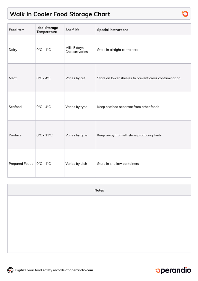 Walk-In Cooler Food Storage Chart | Operandio