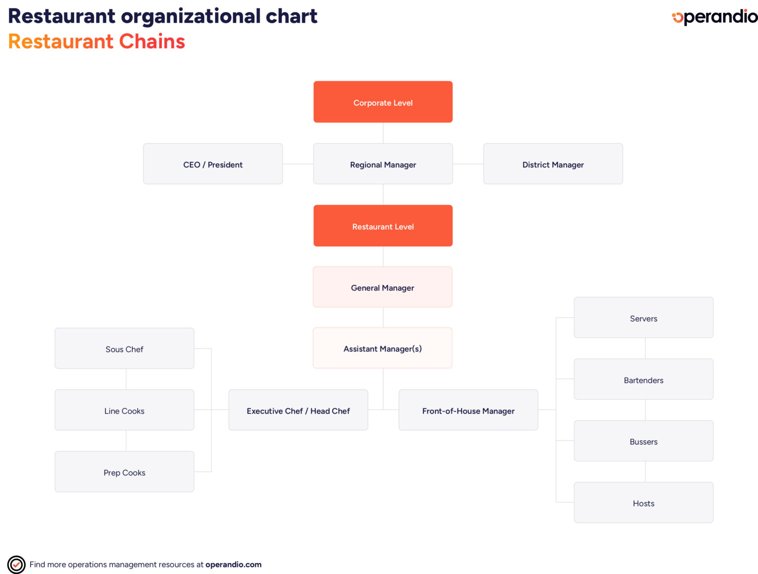 2026 Restaurant Organizational Chart & Guidance