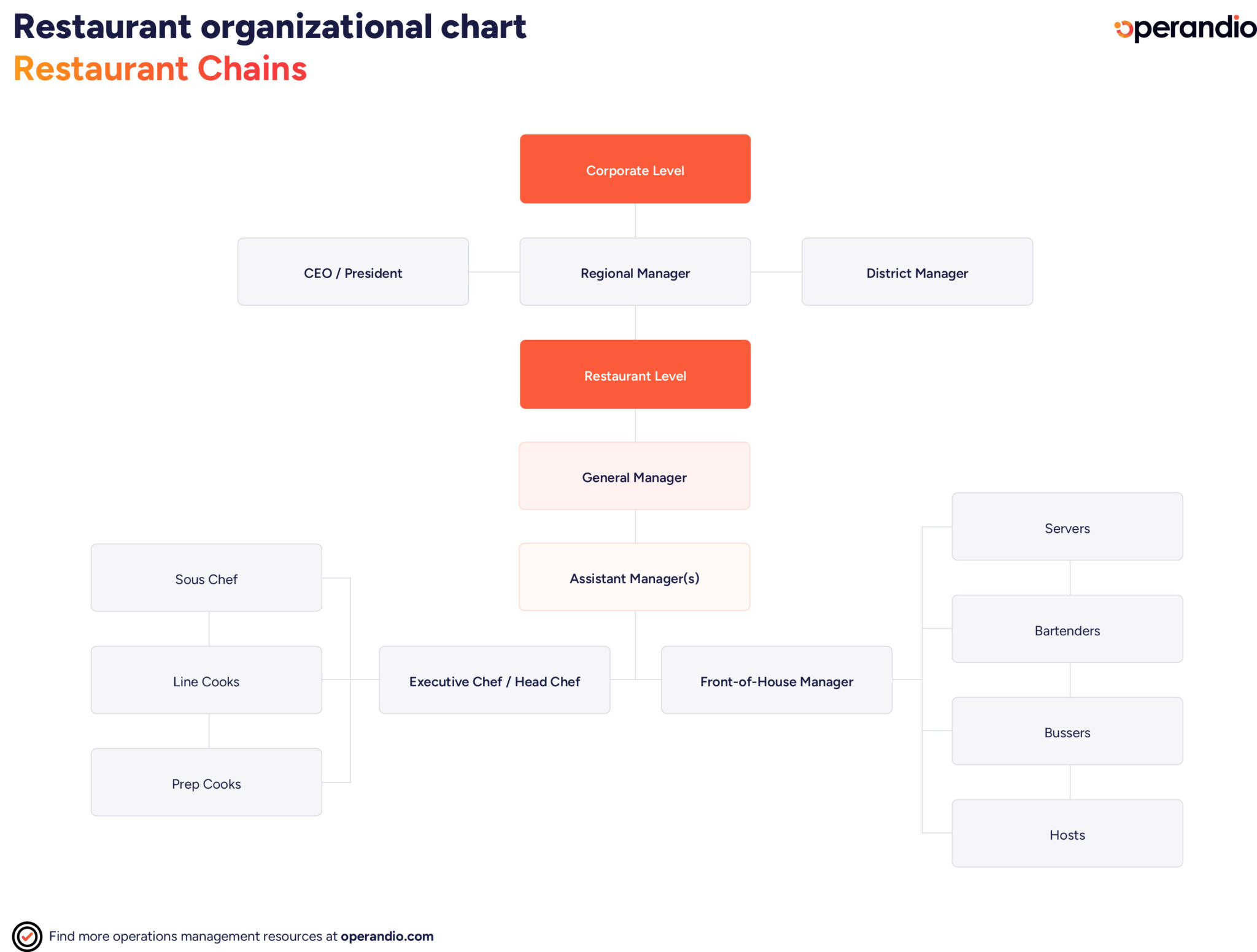 2026 Restaurant Organizational Chart & Guidance