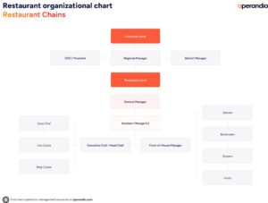 2026 Restaurant Organizational Chart & Guidance