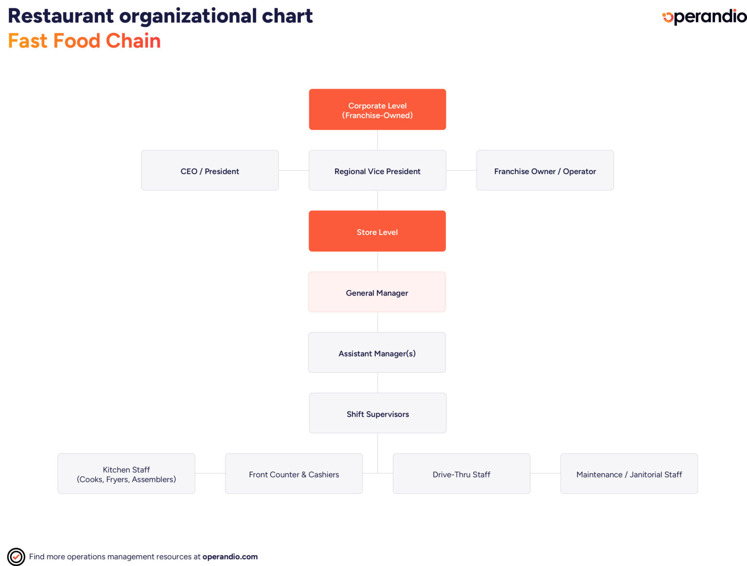 2026 Restaurant Organizational Chart & Guidance