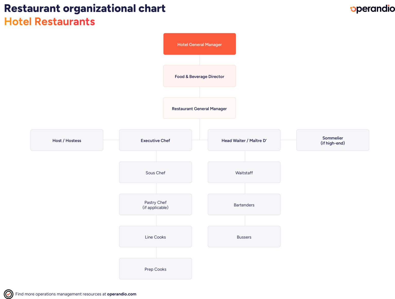2026 Restaurant Organizational Chart & Guidance