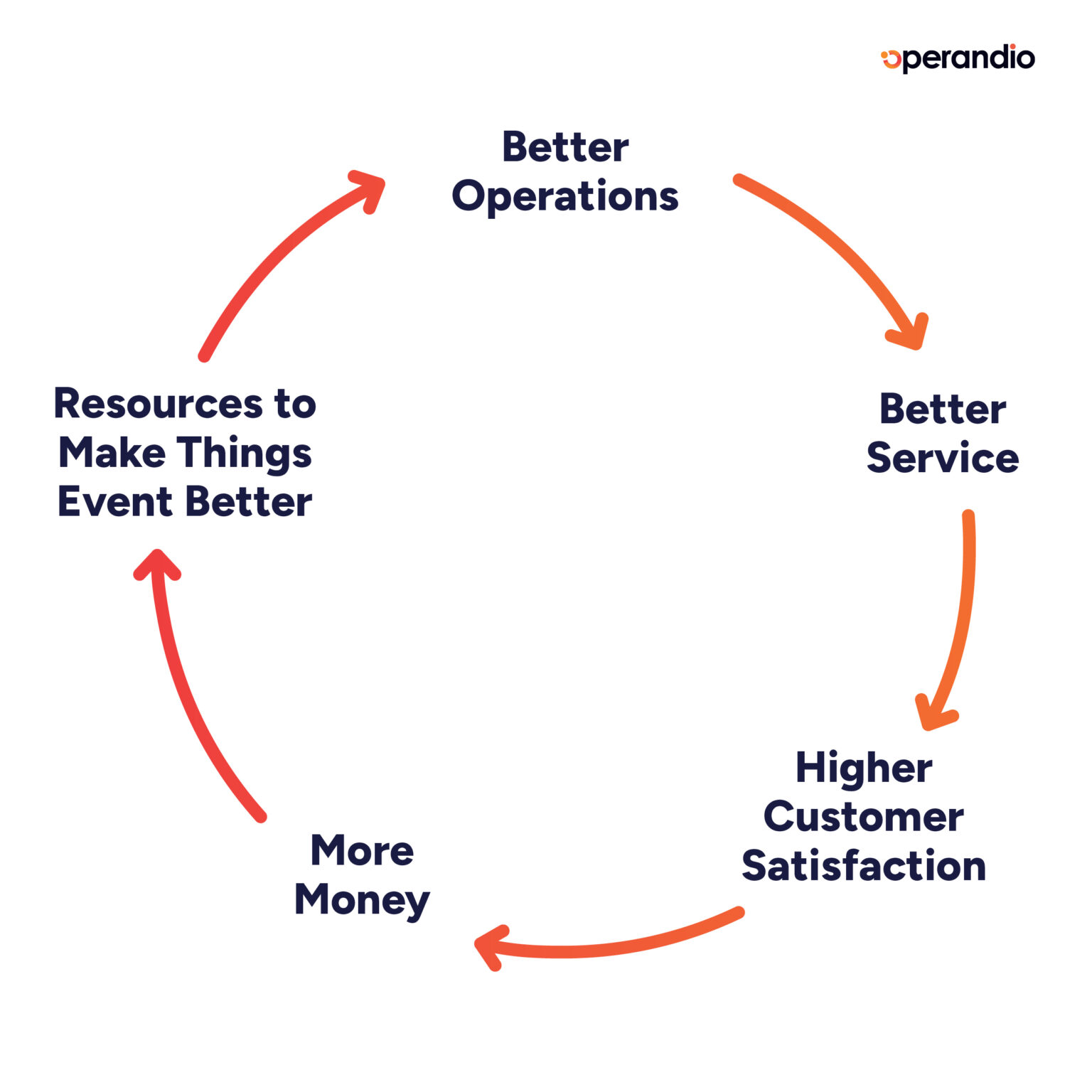 How to Improve Restaurant Operations in 2026: 11 Best Tips